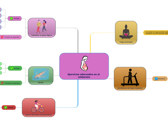 Ejercicios adecuados en el embarazo - Mind Map